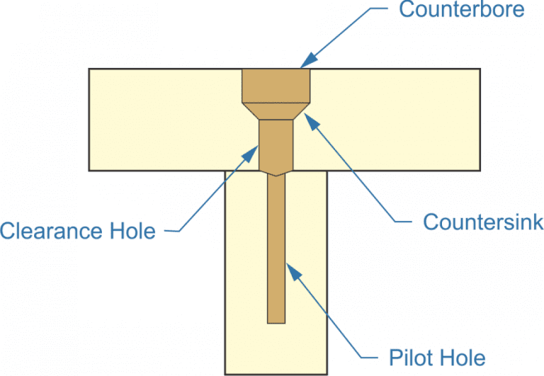 Pilot Holes | ThePlywood.com